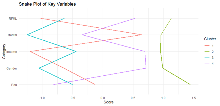 The Null Space ~ Customer Segmentation in K-Prototypes