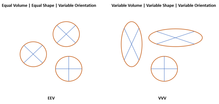The Null Space ~ Customer Clusters with Gaussian Mixed Models